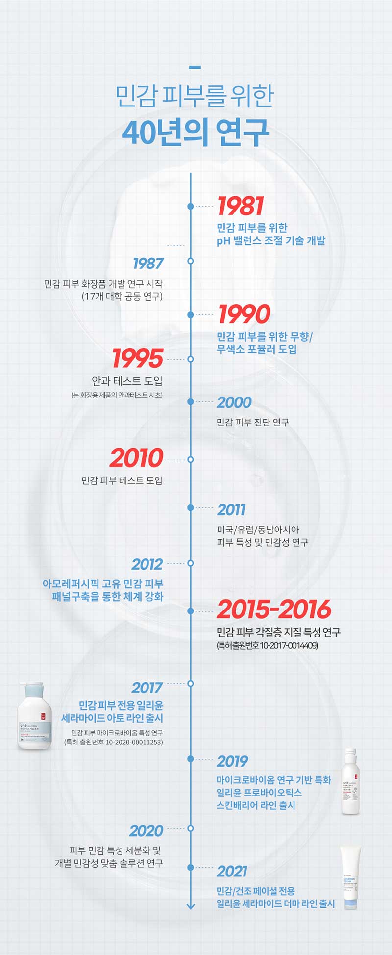 일리윤 세라마이드 더마 약산성 클렌징폼 120g 2입 - 현대Hmall